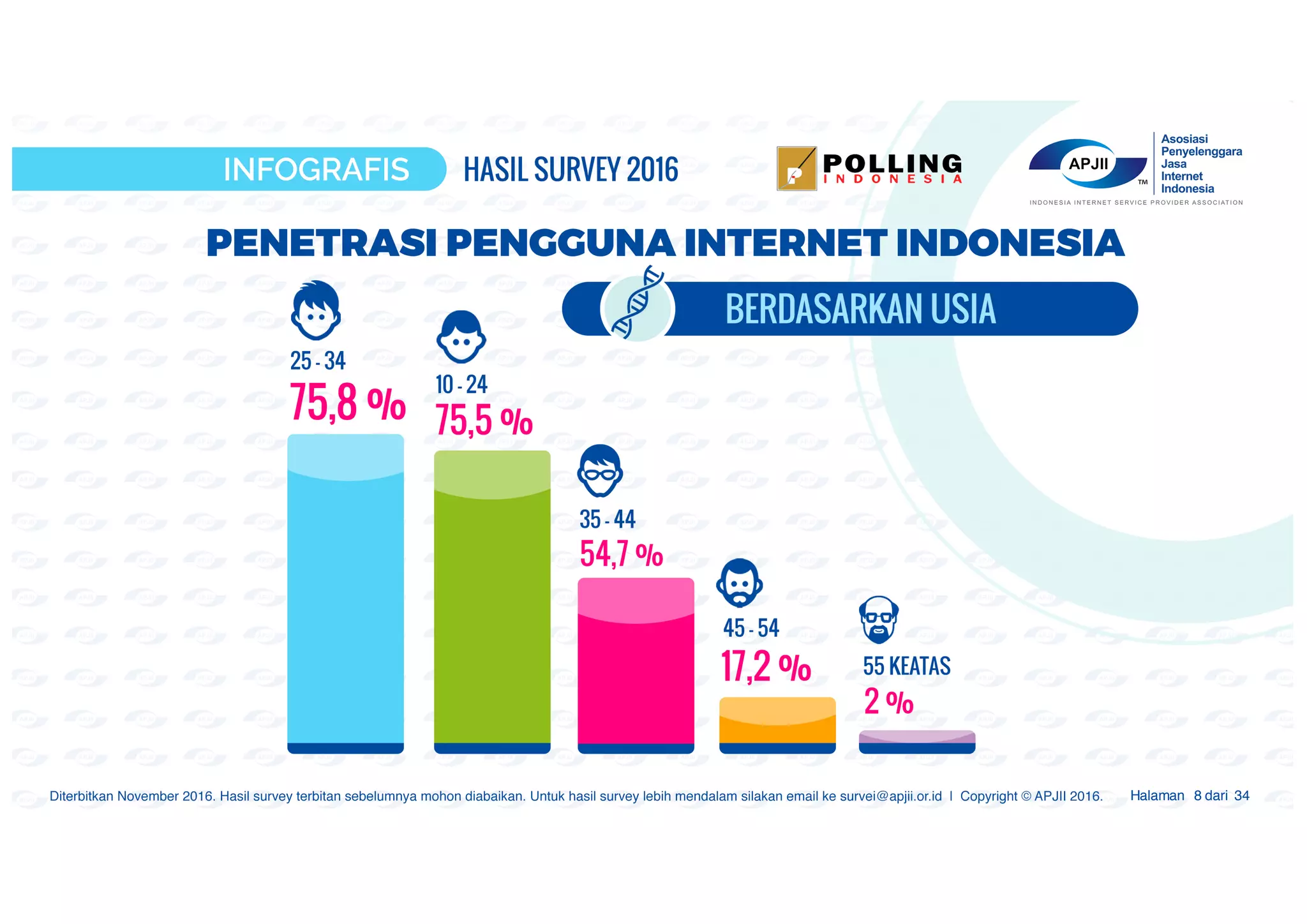 Infografis Penetrasi dan Perilaku Pengguna Internet Indonesia 2016 APJII | PDF