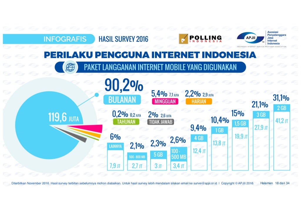 Infografis Penetrasi Perilaku Pengguna Internet Indonesia 2017 Angin Id - Riset