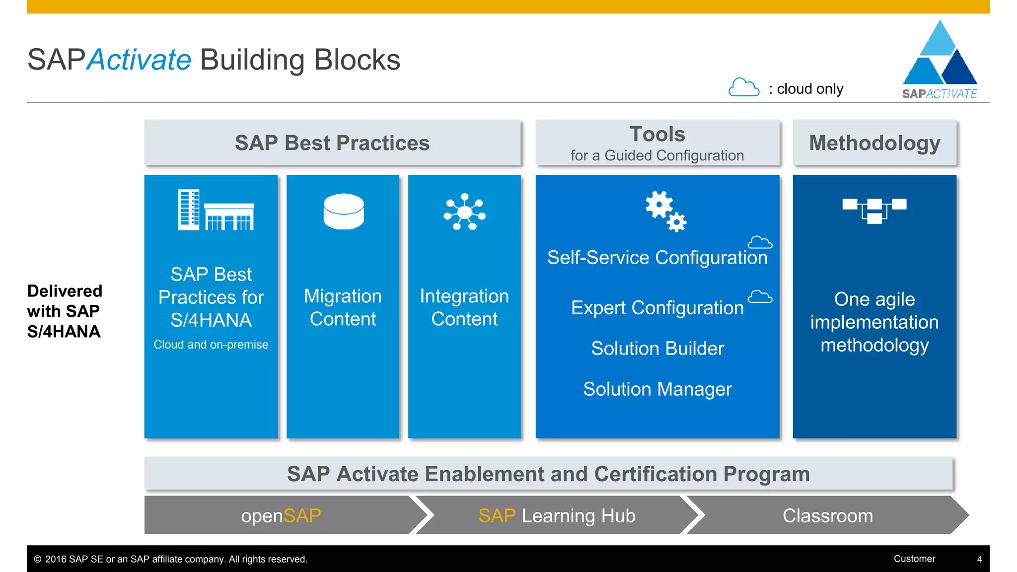 SAP Learning Hub - SAP Activate - 20 September 2016 | PPTX