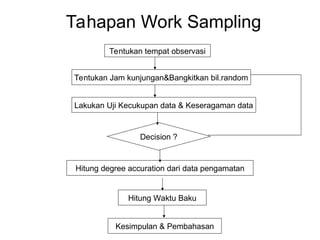 pengukuran kerja work samplingg apsk ppt | PPT