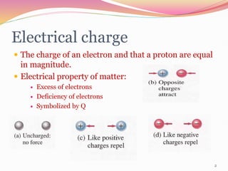 AP L3 Charge and its types explaination.pptx