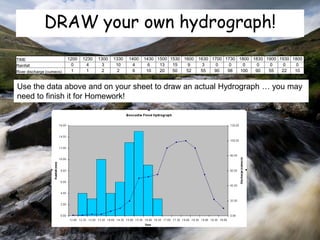 Ap l5b water cycle and hydrograph | PPT
