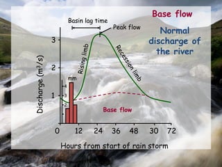 Ap l5 water cycle and hydrograph | PPT