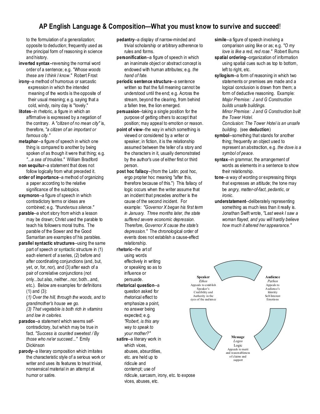 Ap Language Survival Guide 1 Ap Language Survival Guide 1