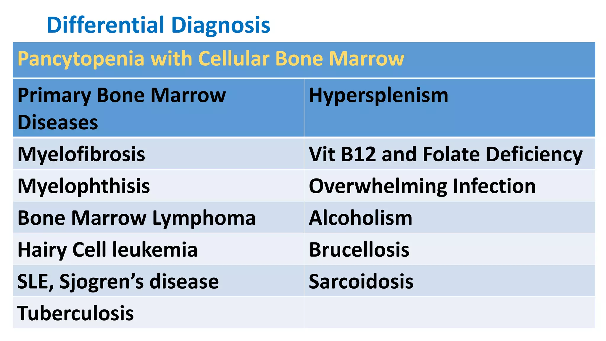 Aplastic Anemias & Bone Marrow Transplant I by Dr. Sookun Rajeev Kumar ...