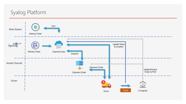 Electronic Proof of Delivery (e-POD) | PPTX