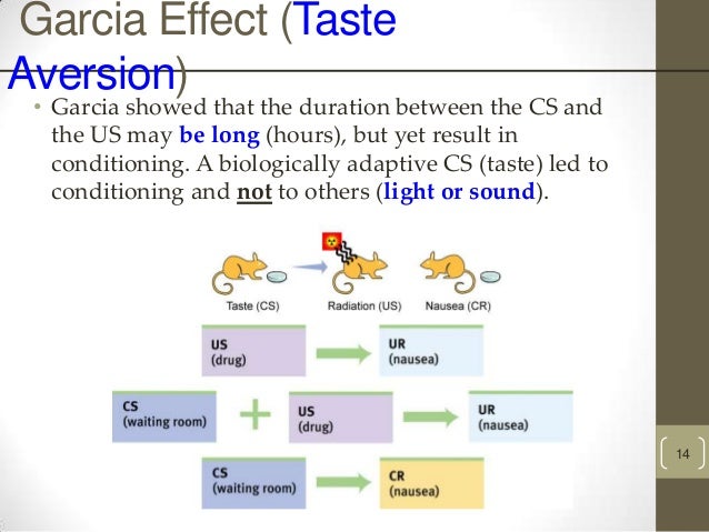 Taste Aversion Classical Conditioning