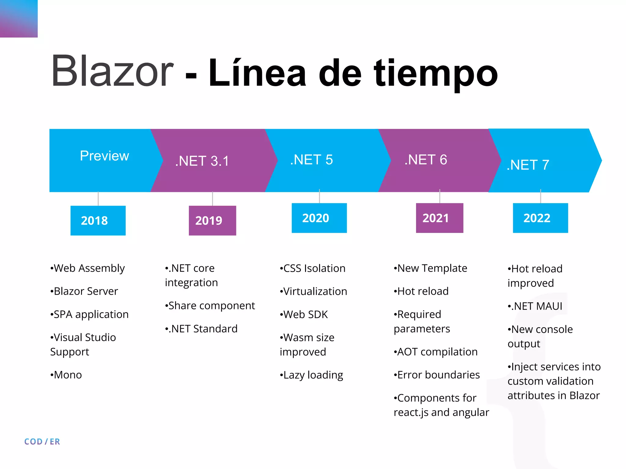 Aplicaciones con web con Blazor + MudBlazor | PPTX