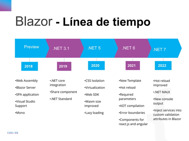 Aplicaciones con web con Blazor + MudBlazor | PPTX