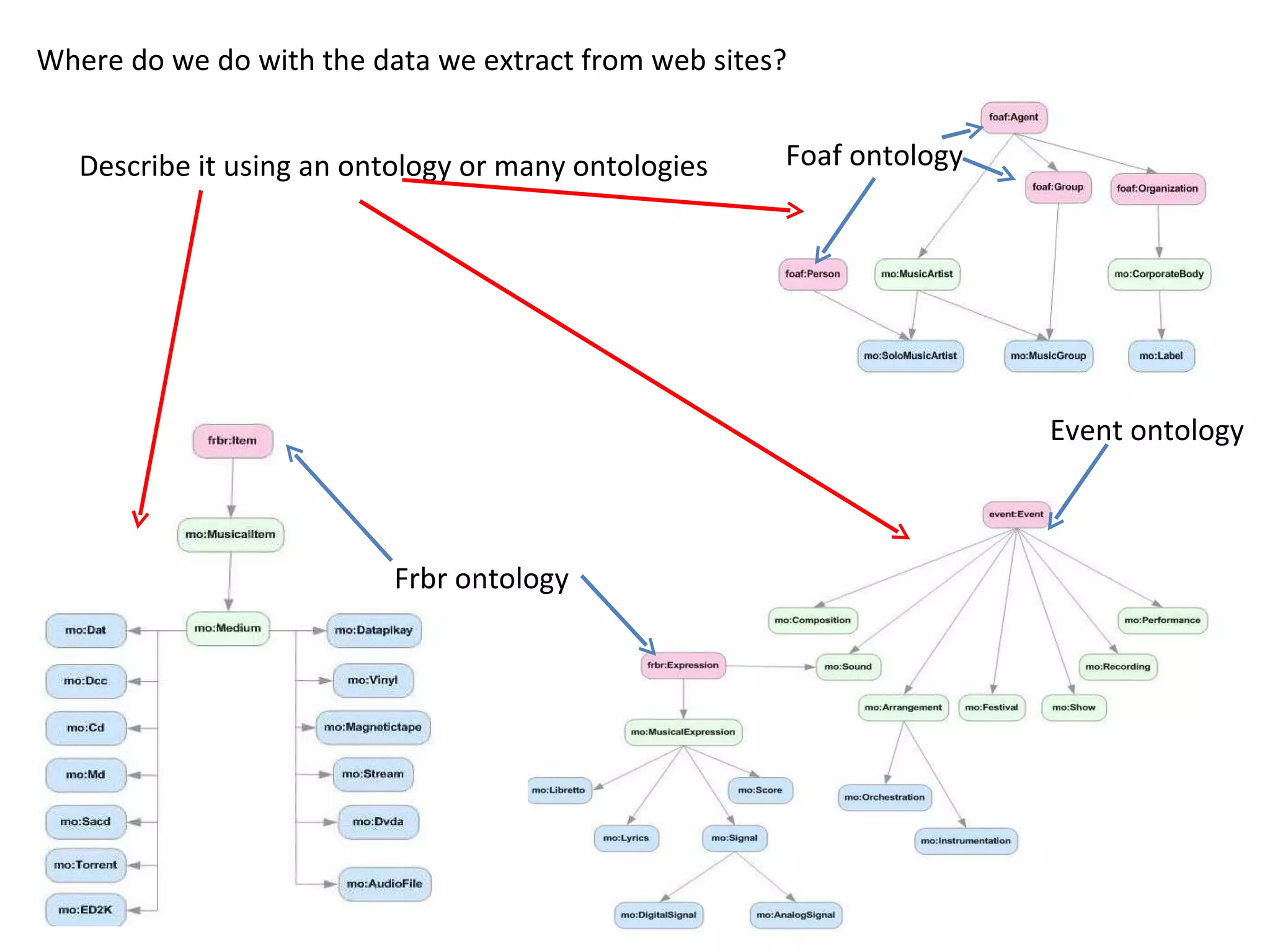 Aplicații Web Semantice - Descriere Proiect | PPT | Databases | Computer Software and Applications
