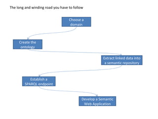 Aplicații Web Semantice - Descriere Proiect | PPT