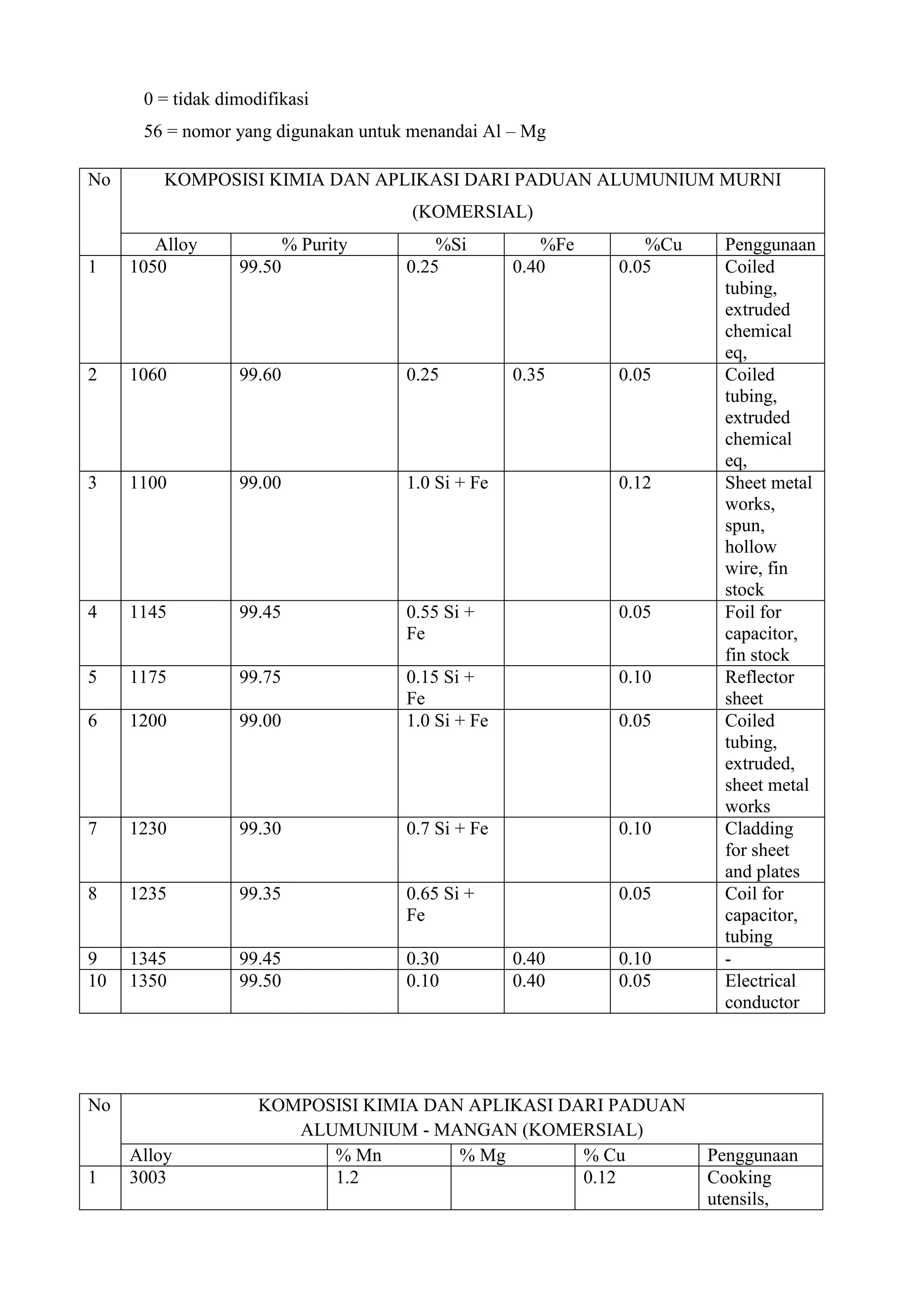 Aplikasi alumunium dan paduannya | DOCX