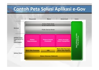 EGov Application in Indonesia | PPT