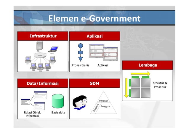 EGov Application in Indonesia | PPT