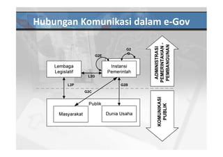 EGov Application in Indonesia | PPT