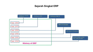 Aplikasi ERP Dengan Software SAP | PPTX