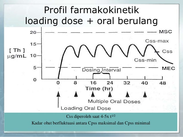 Aplikasi farmakokinetika dalam kepentingan klinis