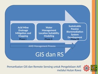 Aplikasi GIS Remote Sensing untuk Pengelolaan lahan pasca tambang.pptx