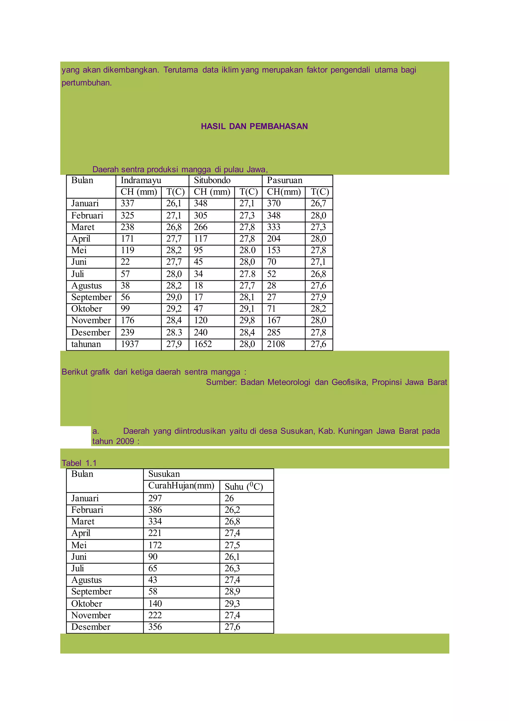 Aplikasi metode klimogram untuk budidaya buah mangga | PDF