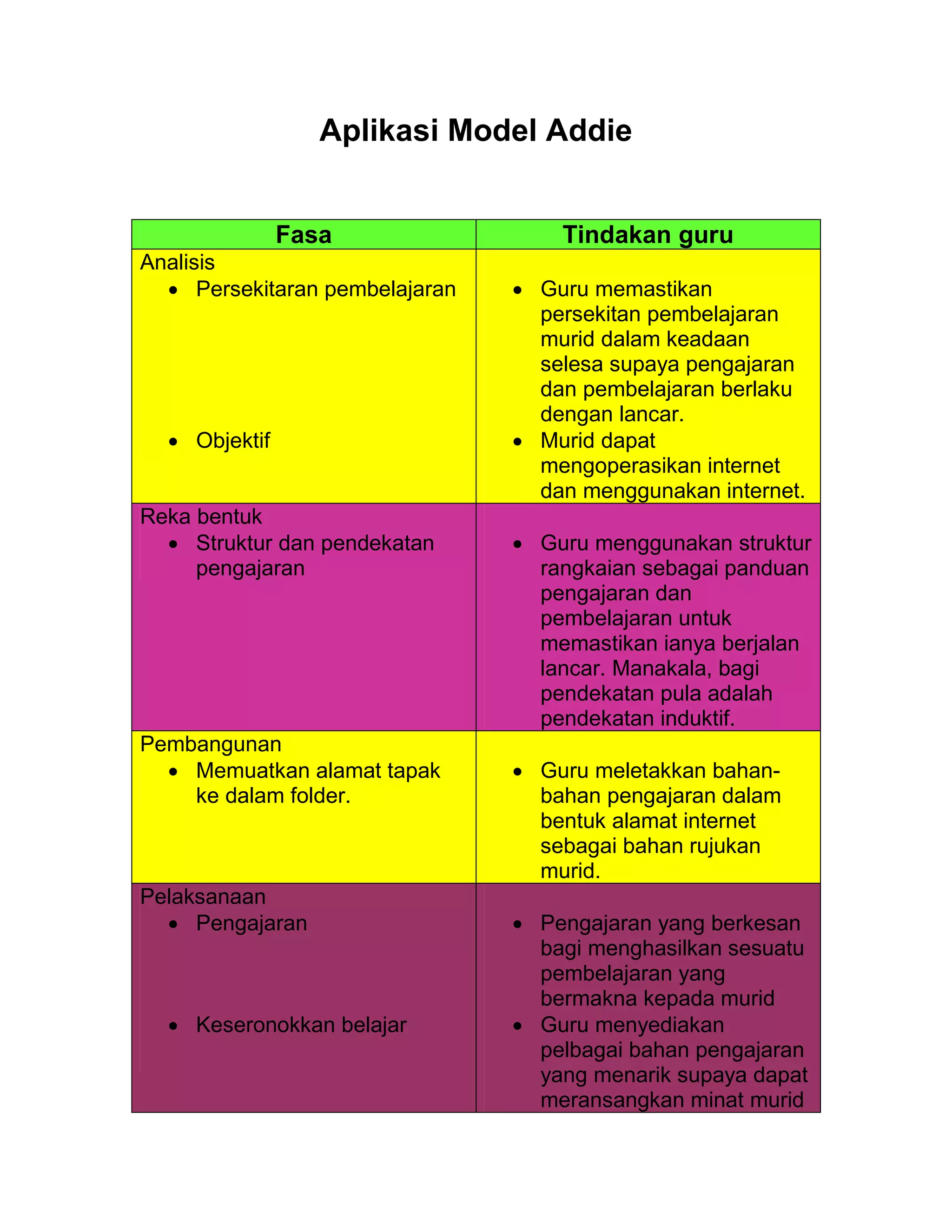 Aplikasi model addie | PDF