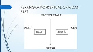 contoh penggunaan APLIKASI PERT-CPM.pptx