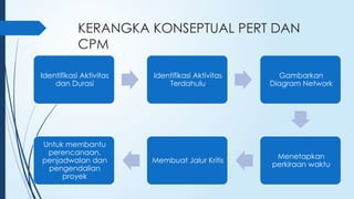 contoh penggunaan APLIKASI PERT-CPM.pptx
