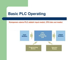 Garis besar yang dinamakan PLC (PROGRAMMABLE LOGIC CONTROLLER) | PPT