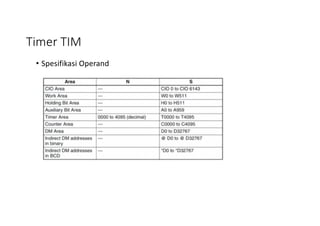 Aplikasi plc timer counter pada produk omron | PDF
