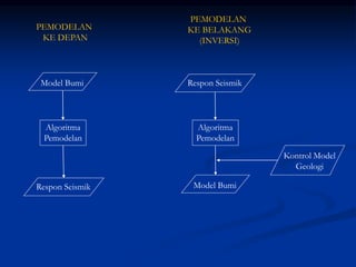 APLIKASI SEISMIK INVERSI UNTUK KARAKTERISTIK RESERVOAR.ppt