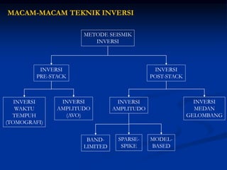 APLIKASI SEISMIK INVERSI UNTUK KARAKTERISTIK RESERVOAR.ppt