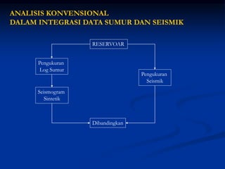 APLIKASI SEISMIK INVERSI UNTUK KARAKTERISTIK RESERVOAR.ppt