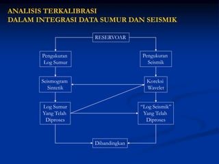 APLIKASI SEISMIK INVERSI UNTUK KARAKTERISTIK RESERVOAR.ppt