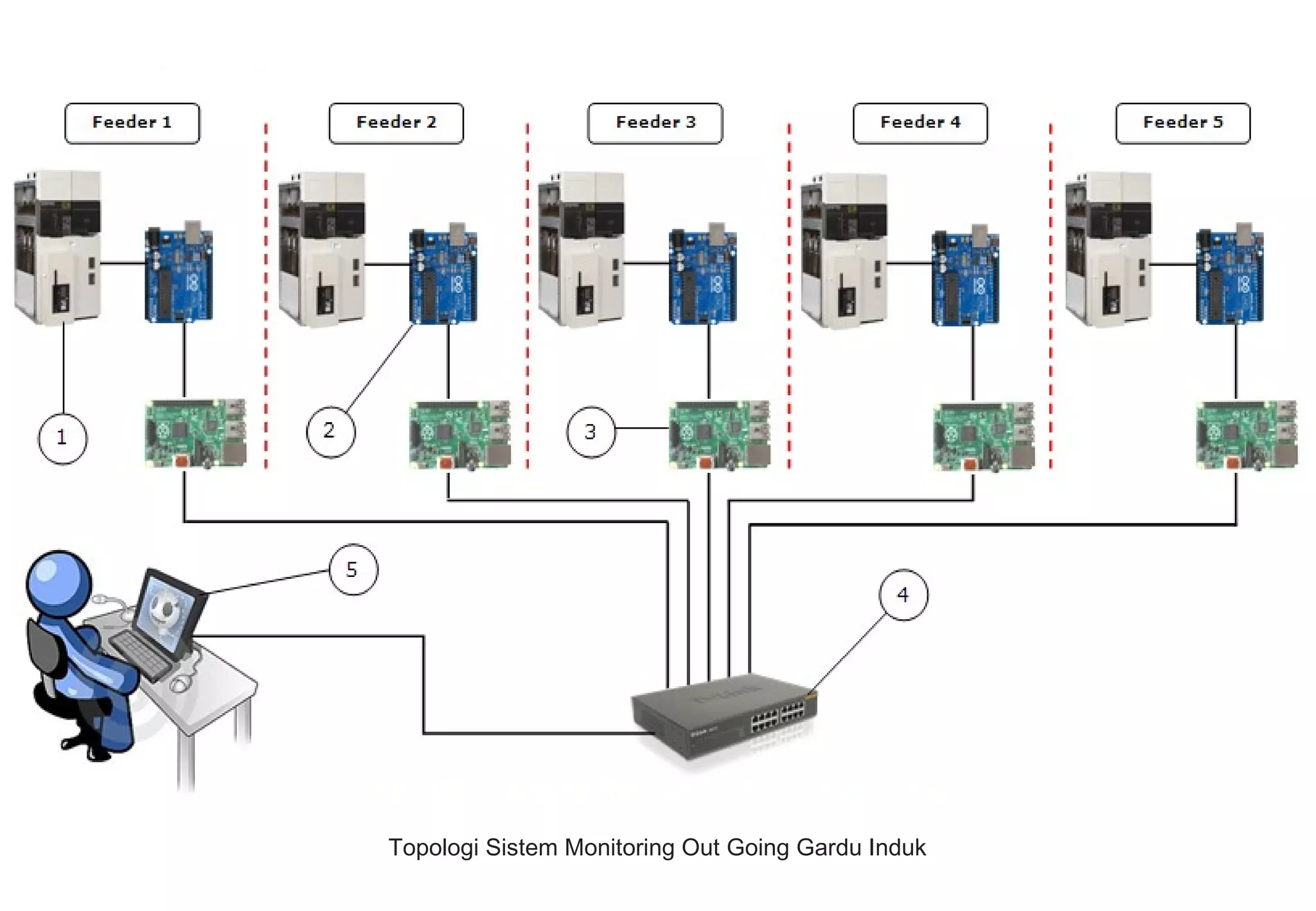 Aplikasi Sistem Monitoring Out Going Gardu Induk Menggunakan Raspberry ...