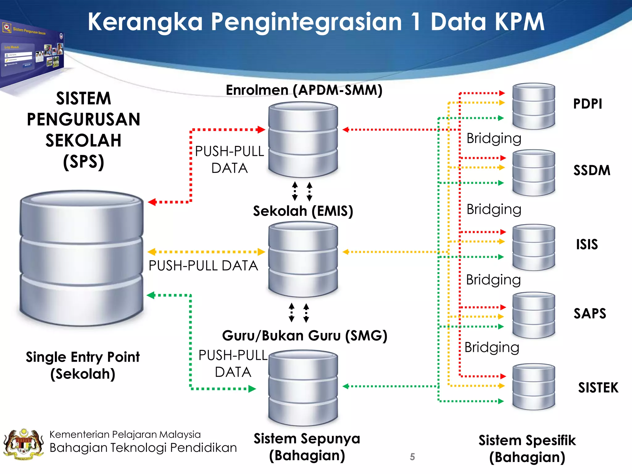 Aplikasi sistem pengurusan sekolah malaysia | PDF