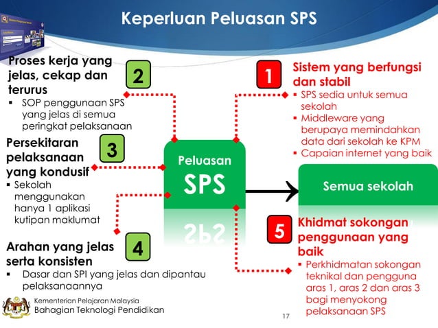 Aplikasi sistem pengurusan sekolah malaysia | PDF