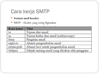 Aplikasi surat (mail) | PPT