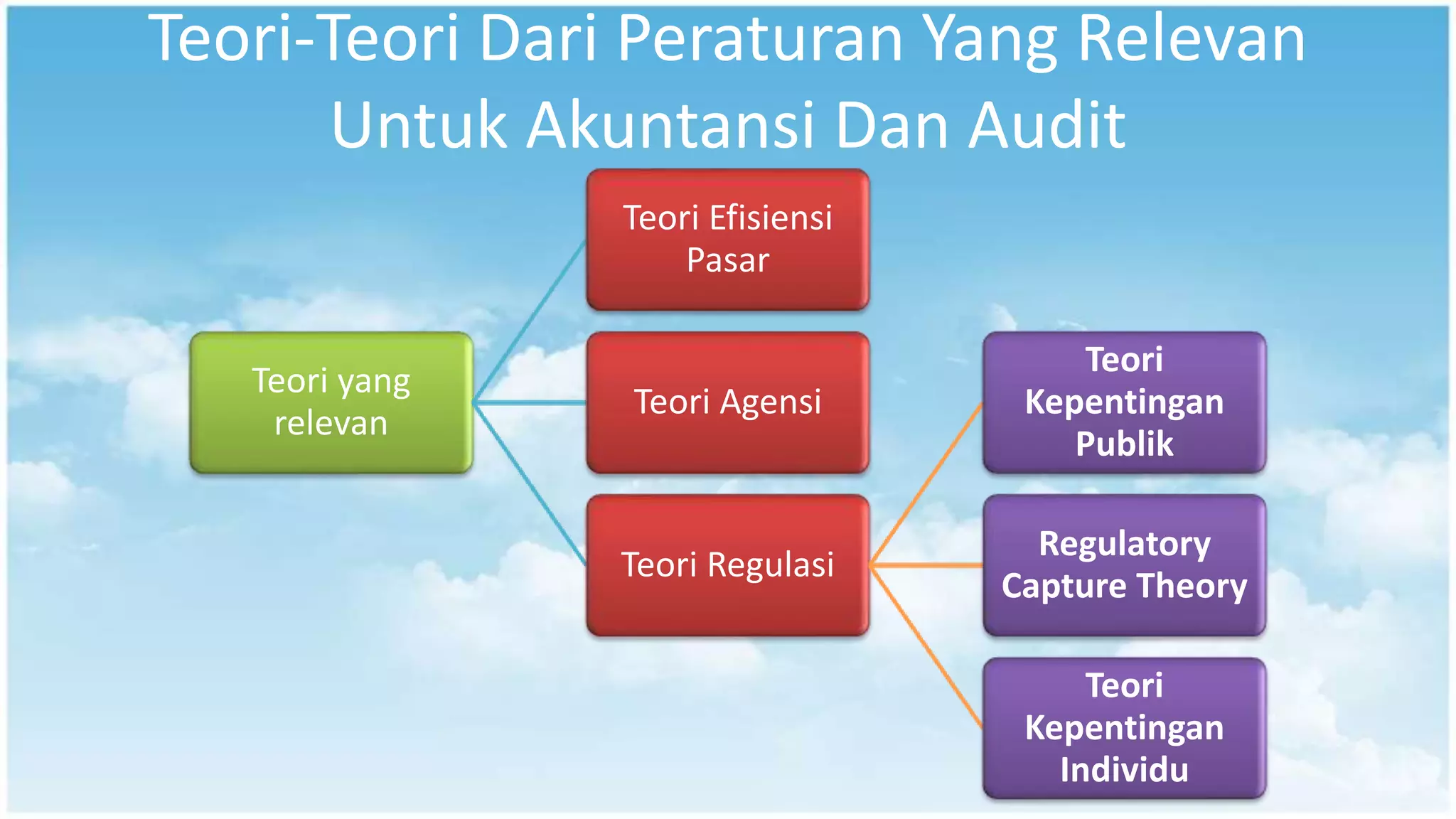 Aplikasi teori pada regulasi akuntansi | PPTX