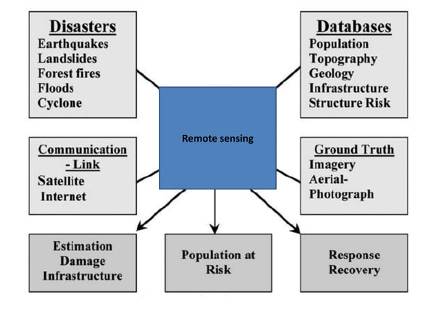 applicartion on remote sensing of disaster management. | PDF