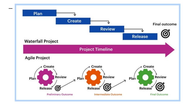 Adaptive Project Management | PDF