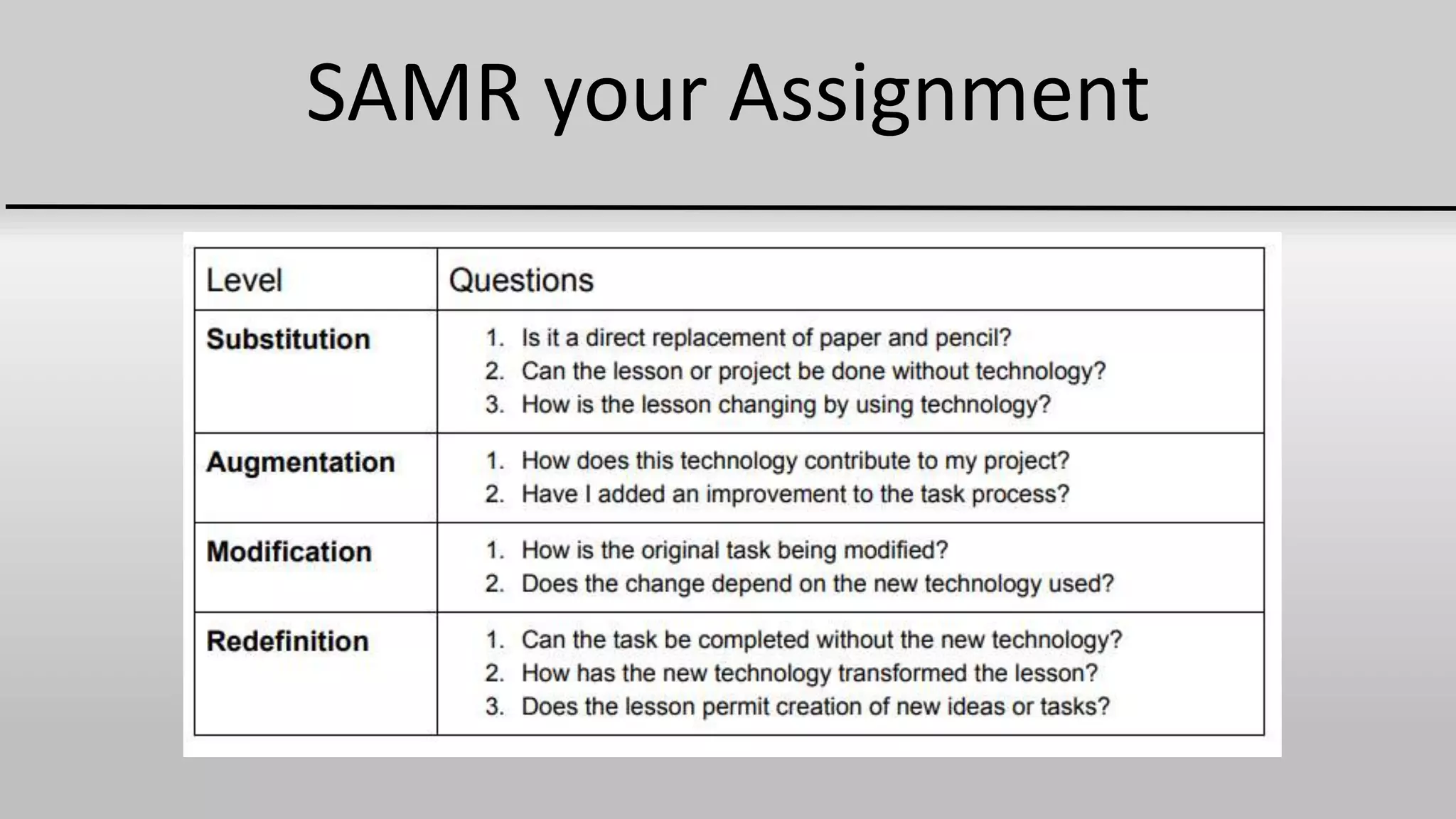 Changing Teaching Practices for Technology: Using the SAMR Model for ...