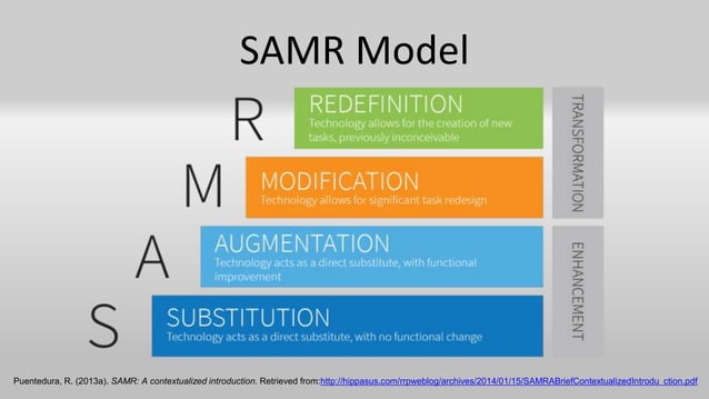 Changing Teaching Practices for Technology: Using the SAMR Model for ...
