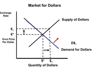 Foreign Exchange Market Graph Ap Macroeconomics