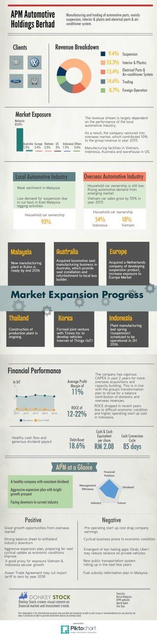 Apm automotive | PDF