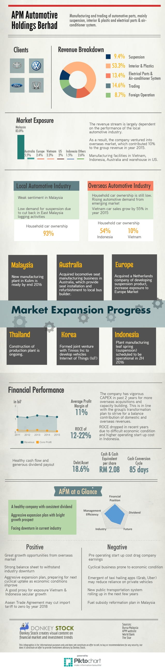 Apm automotive | PDF