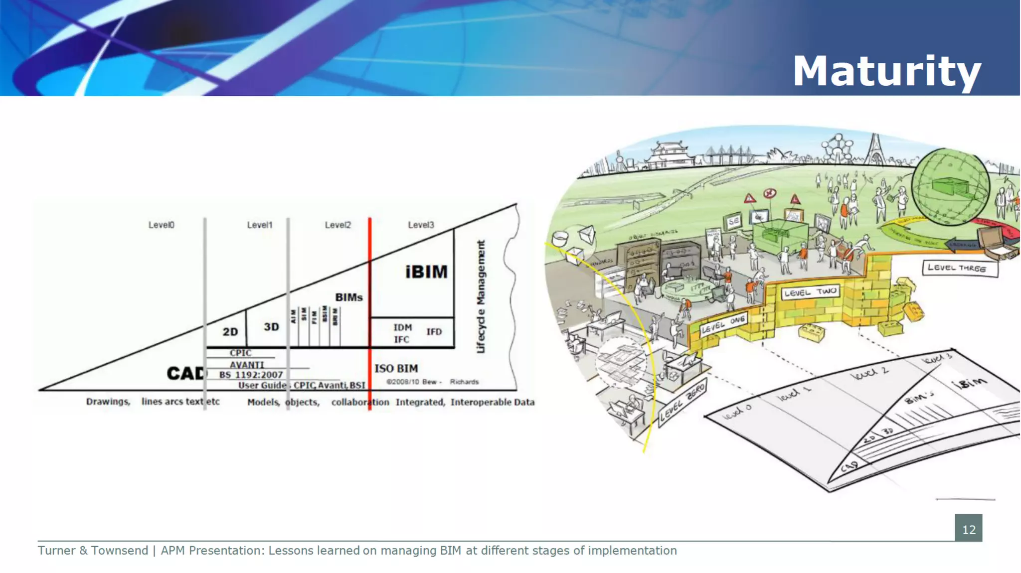 Lessons learned on managing BIM at different stages of implementation | PDF