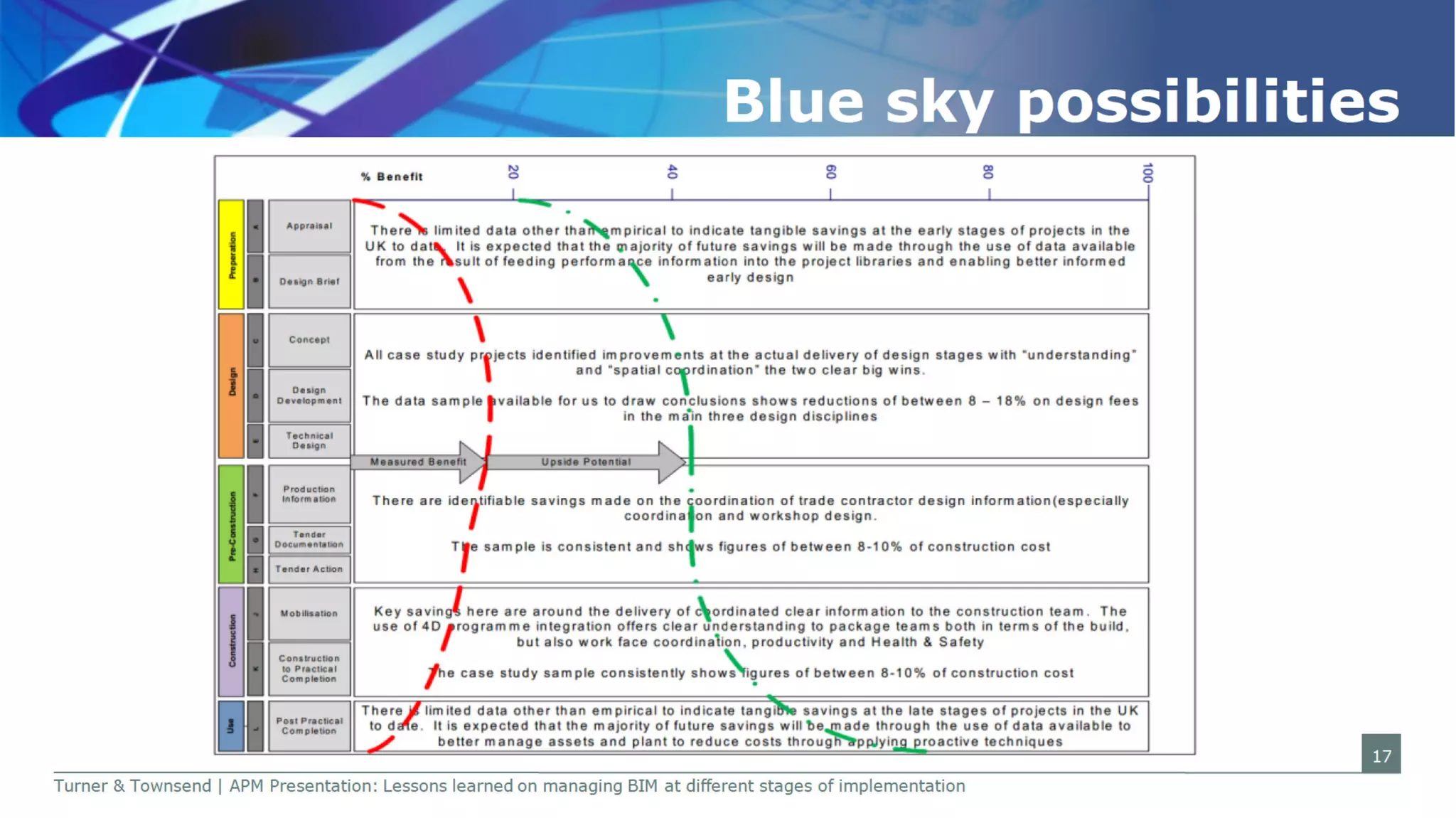 Lessons learned on managing BIM at different stages of implementation | PDF