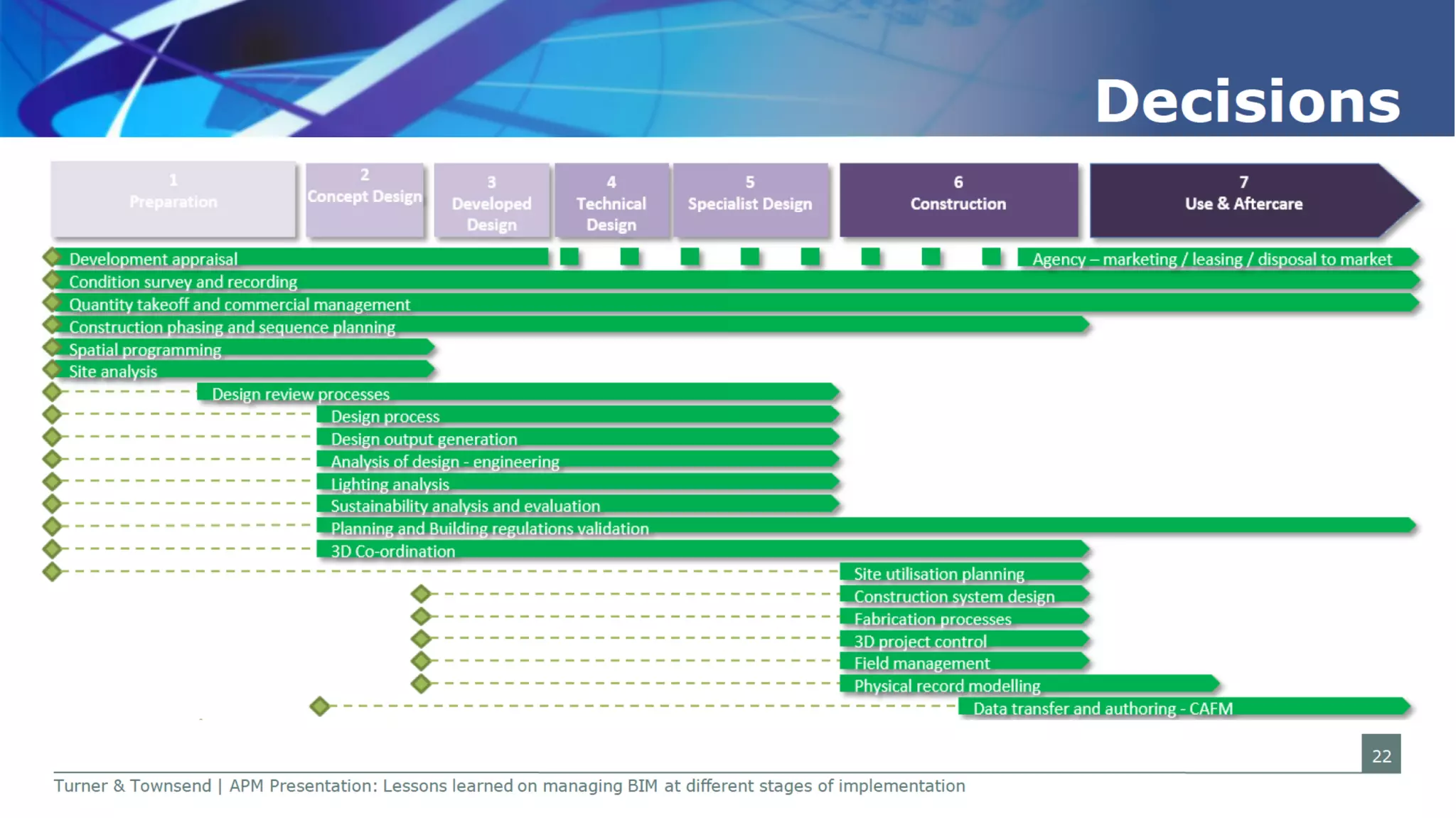 Lessons learned on managing BIM at different stages of implementation | PDF