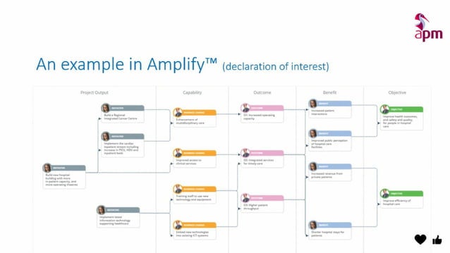 APM Prioritise your portfolio using benefits management framework. | PDF