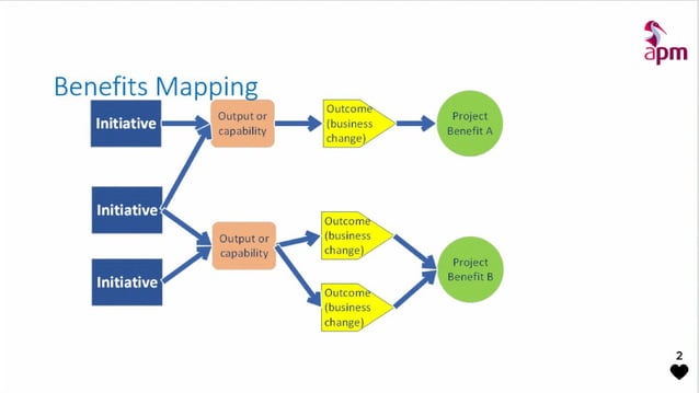 APM Prioritise your portfolio using benefits management framework. | PDF