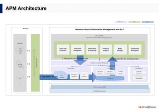 Asset performance management using Druid by Eric Lim, Bistel | PPT ...